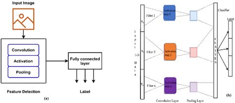Figure 6 From A Review On Deep Learning Based Approaches For Automatic