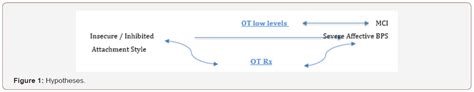 Effect Of Attachment Profile On Affective Symptoms Of Beginning