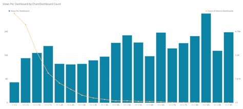 Manage Dashboards Chartio Documentation