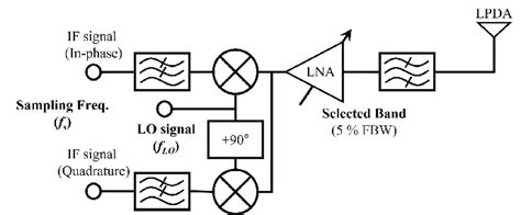 Configuration Of The Real Time Sdr Download Scientific Diagram