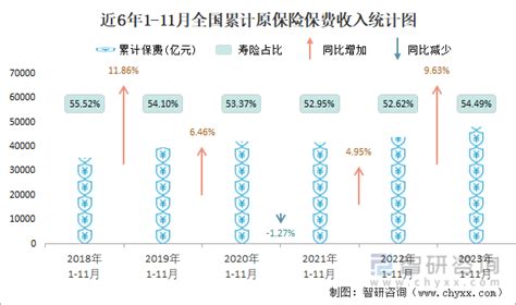 2023年1 11月全国原保险保费收入共计47911亿元，同比增长963智研咨询