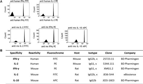 Psms Bind Antibodies For Intracellular Staining As Well As Isotypes Download Scientific Diagram