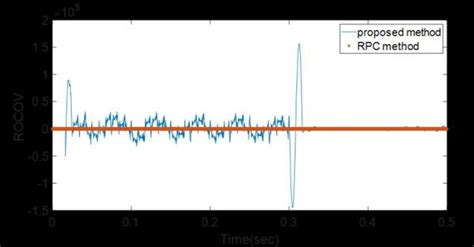 Waveforms During Islanding With Zero Power Mismatch Download