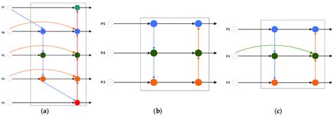 Structure Used For Feature Fusion A Bifpn In Efficientdet [34] B Download Scientific