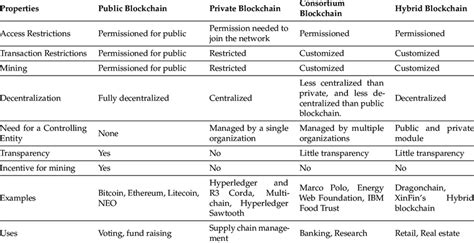 Types Of Blockchain And Their Properties Download Scientific Diagram