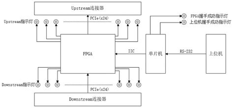 一种高速串行总线带宽测试装置及方法与流程