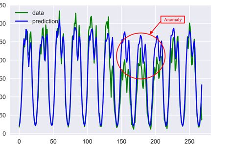 Anomaly Detection Machine Learning Algorithms Slideshare