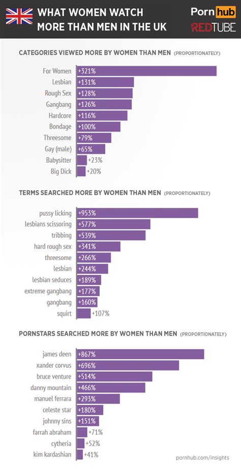More Of What Women Want Pornhub Insights