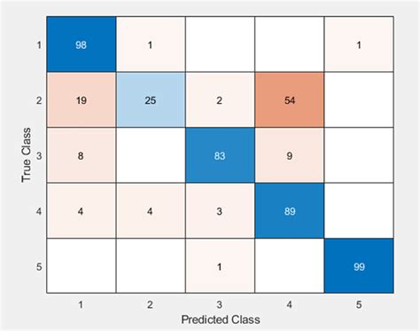 Confusion Matrix Plot Showing Results For The Lda For Proposed Method