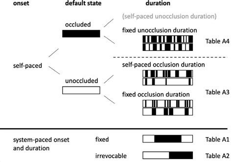 Figure 1 From A Review Of Occlusion As A Tool To Assess Attentional