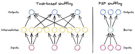 shuffling large data at constant memory in dask — coiled documentation