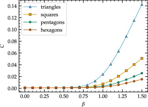The Global Clustering Coefficient For Different Sized Chordless Cycles Download Scientific