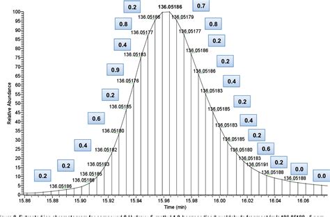 Figure 2 From Characterizing Unknowns In Food Packaging Using Gc Orbitrap Mass Spectrometry