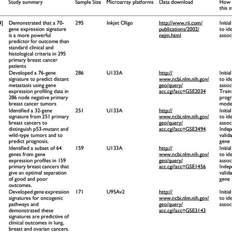 Breast Cancer Gene Expression Profiling Datasets Analyzed In This Study