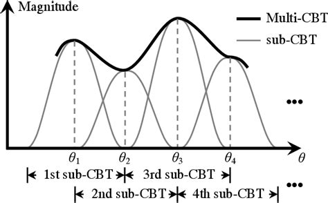 Figure 1 From Directivity Customizable Loudspeaker Arrays Using Constant Beamwidth Transducer