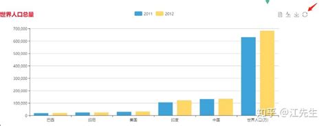 Vue组件（1）使用echarts绘制图表 柱状图折线图 知乎