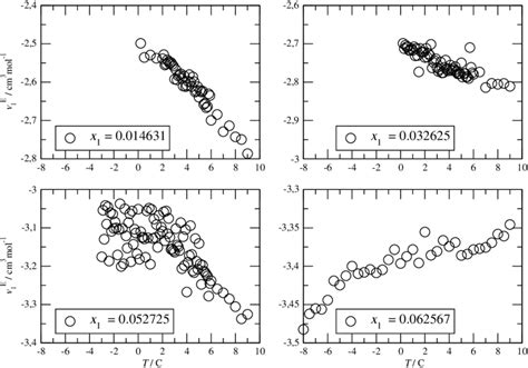 Excess Methanol Partial Molar Volume V E 1 Plotted As A Function Of