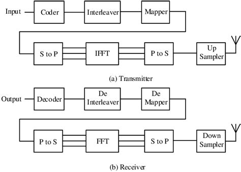 Architectural Representation Of The Pulsed Ofdm System Download
