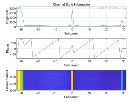 Does This Plot Show The Real Csi That We Caught · Issue 54 · Seemoo