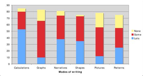 Graph Of Different Types Of Writing Amount Of Different Types Of Writing Download Scientific