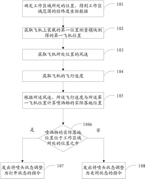 一种喷洒控制方法及系统与流程