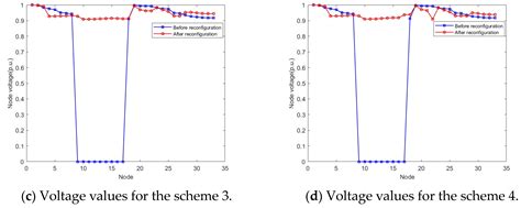 Fault Reconfiguration In Distribution Networks Based On Improved Discrete Multimodal Multi