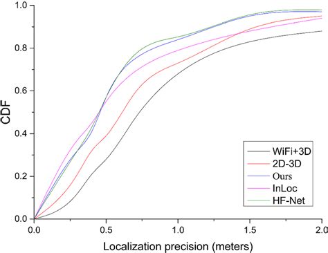 Localization Precision Comparison Download Scientific Diagram