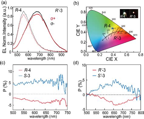 手性铟基氯化物中引入5s²金属中心获得高效圆偏振荧光 X Mol资讯