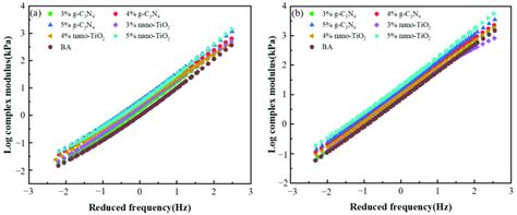 Master Curves Of Complex Modulus A Master Curves Of Unaged Asphalt Download Scientific