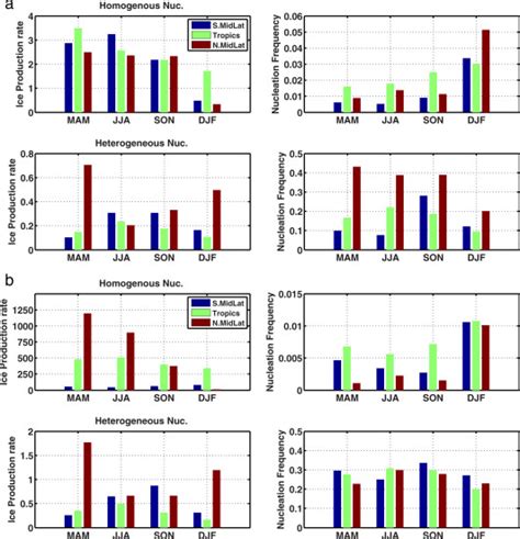 Contributions Of Homogeneous And Heterogeneous Ice Nucleation To Download Scientific Diagram