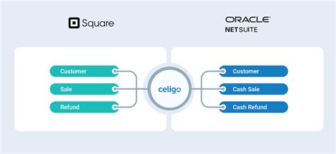 Netsuite And Square Integration App With Celigo Custom Software Solutions