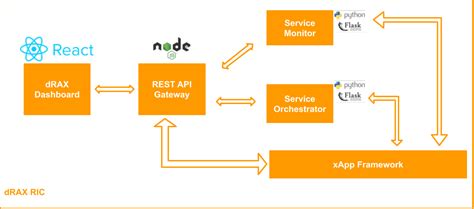 XApps Lifecycle In Depth DRAX XApp Dev Guide