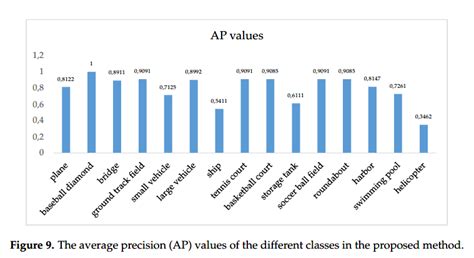 论文笔记：object Detection In Remote Sensing Images Based On A Scene
