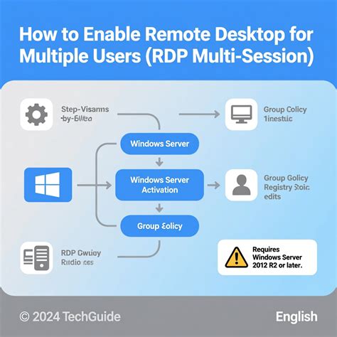 Remote Desktop Multi Session Rdp Multi User Rds Windows Server Enable Rdp Multi Session Rdp