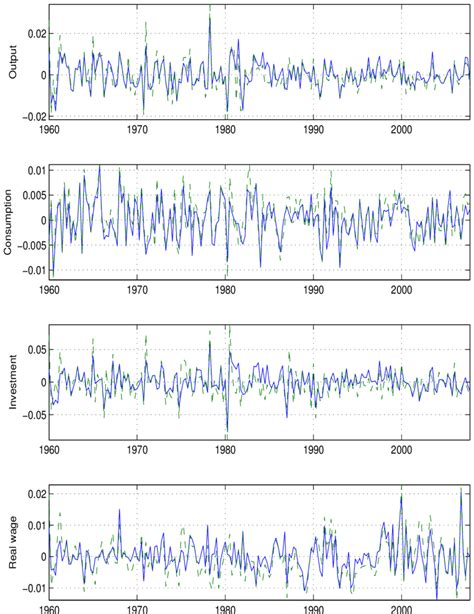 One Step Forecast Errors From The Dsge 2v Model And The Bvar Model Download Scientific Diagram