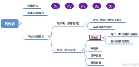 数据结构——线性表 Csdn博客