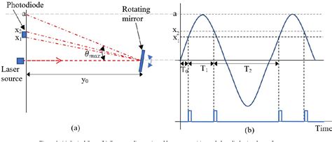 Figure 1 From Resonant Micro Mirror Oscillation Amplitude Measurement
