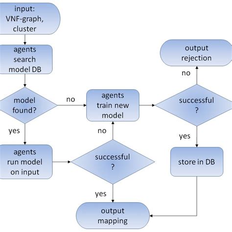 Example Of The Distributed Sfc Embedding Framework In A Two Layer Download Scientific Diagram