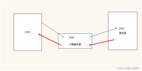 Vue Ajax核心知识整理vue 和 Ajax Csdn博客