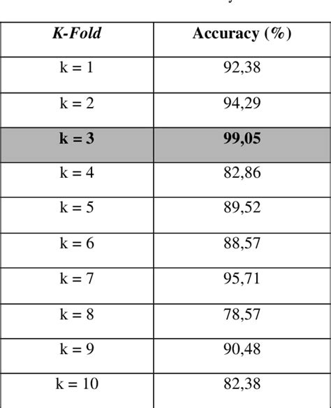 Table 5 From Classification Of Diseases On Corn Stalks Using A Random Forest Based On A