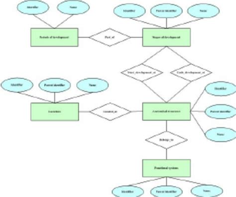 The Entity Relationship Diagram Illustrates The Logical Structure Of Download Scientific