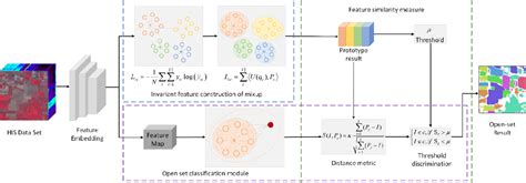 Figure 2 From A Prototype Network For Hyperspectral Image Open Set Classification Based On