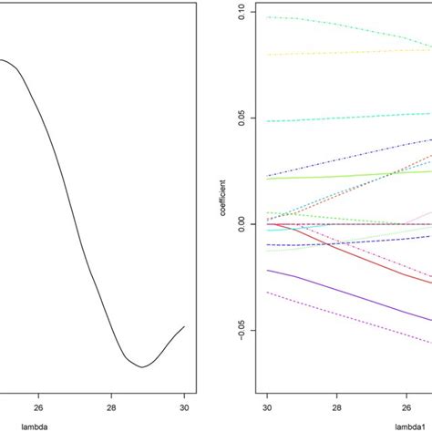 Selecting The Optimal Adjustment Parameter By Cross Validation Left