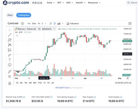 How To Read Crypto Charts Like An Expert Coindoo