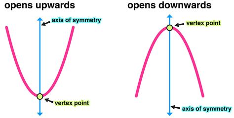 How To Find The Vertex Of A Parabola In 3 Easy Steps — Mashup Math