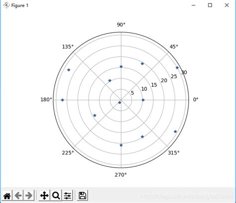 Polar函数 Matplotlibmatplotlib 绘制极线 Csdn博客