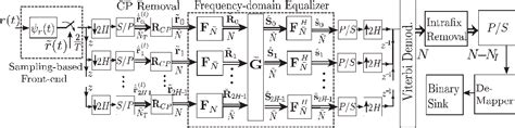 Figure 4 From Frequency Domain Equalization Techniques For Multi H