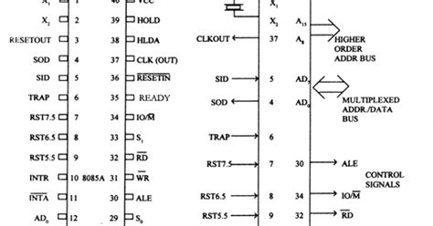 Microprocessors And Microcontrollers 8085 Microprocessor Microprocessors And Microcontrollers 8085 Microprocessor