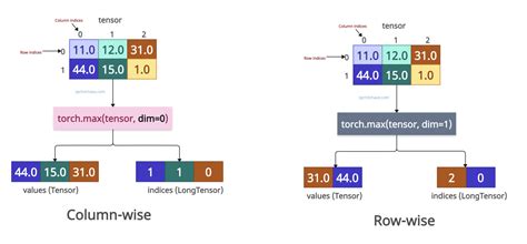 Torchmax Maximum Value Of A Tensor In Pytorch