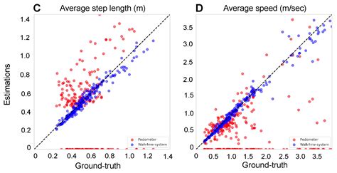 Gait Event Detection And Travel Distance Using Waist Worn